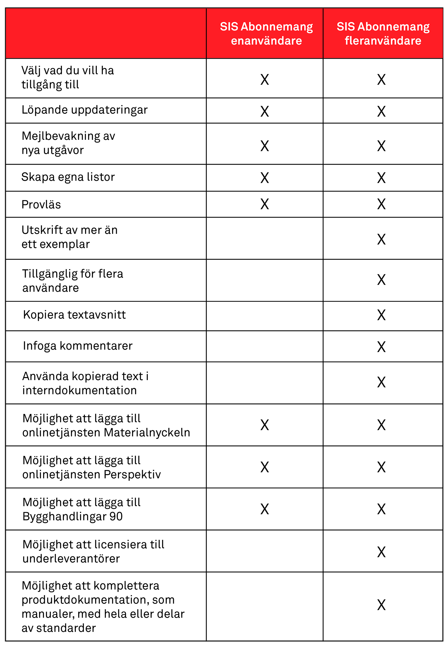 Jobba effektivt med standarder - Svenska institutet för standarder, SIS
